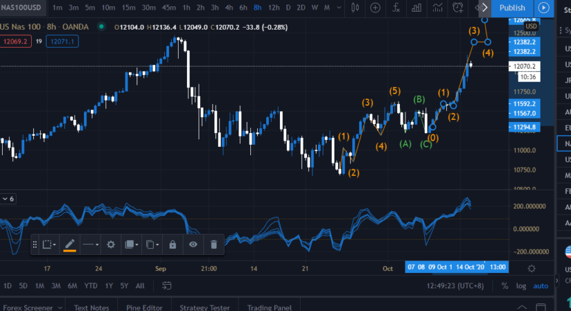 Nasdaq Forms Perfect Pattern as Stocks Skyrocket – Trading Mastermind ...